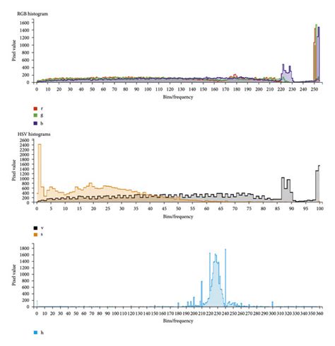 a rgb color model b histogram for rgb and hsv color space