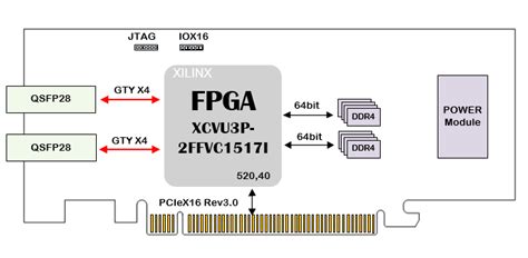 光纤加速计算卡设计原理图：628 基于vu3p的双路100g光纤加速计算卡 太速科技 博客园