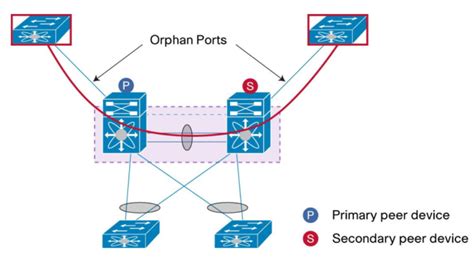 solved vpc peer link question cisco community