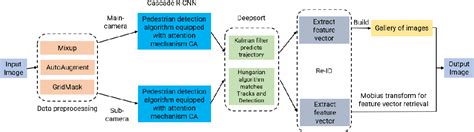 Figure 1 From Deep Learning Based Multi Target Multi Camera Tracking