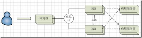 两台windows的 iis 应用站点 基于nlb arr 实现双机热备和负载 顽皮大叔 博客园