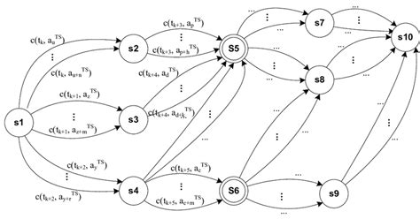 4 The Service Provision Problem As A Labeled Directed Acyclic Graph Download Scientific