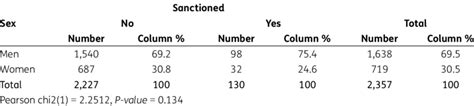 6 Sanctions Among The Test Group By Sex Download Table