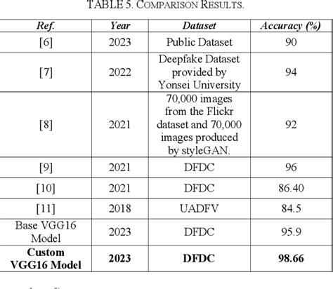 Table 5 From Improving Deepfake Video Detection Performance With A Noval Deep Learning Approach