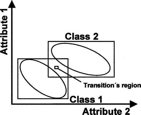 Example Of Classification Using The Supervised Parallelepiped Method Download Scientific Diagram