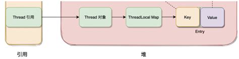 Java 并发 Threadlocal面试场景 Elibaron学习笔记