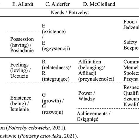 Selected Examples Of Theories Of Needs Developed In The 20 Th And 21 St Download Scientific