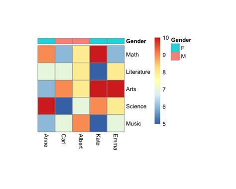 Automatically Categorize And Add Annotations Using Pheatmap In R