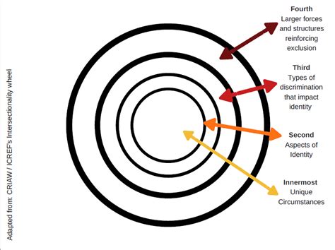 Understanding Intersectionality The Red Elephant Foundation Medium