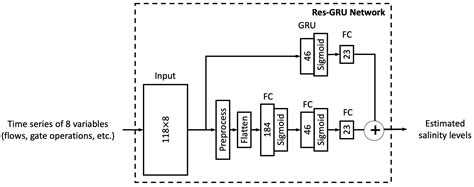 Salinity Modeling Using Deep Learning With Data Augmentation And Transfer Learning