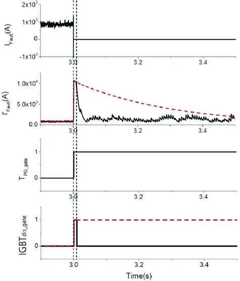 Graph Of I Fault According To Duty Cycle Of Igbt Dis Same Time I Fault