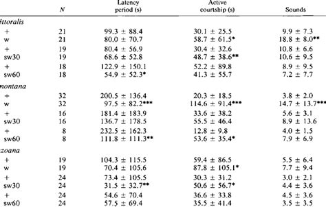 The Means And The Standard Deviations Of The Latency Periods And Active