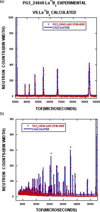 Calculation Of Full Pattern Neutron Time Of Flight Tof Powder Diffraction Patterns Powder