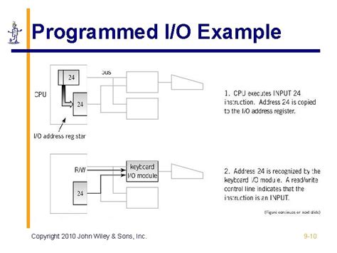 Chapter 9 Input Output The Architecture Of Computer
