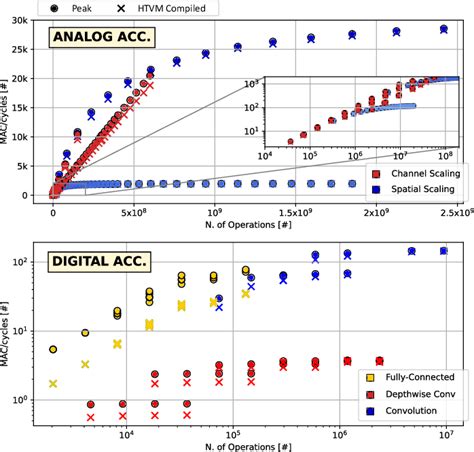 Figure 5 From Htvm Efficient Neural Network Deployment On Heterogeneous Tinyml Platforms