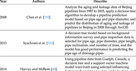 Examples Of Decision Tree Models Download Scientific Diagram