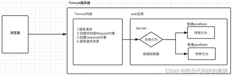 Springmvc快速入门（简单案例，详细步骤）一个简单的springmvc项目 Csdn博客