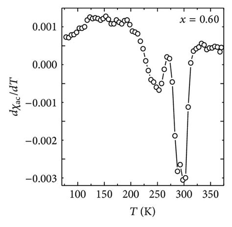Temperature Dependent Ac Susceptibility Left Panel And Corresponding