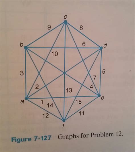 Solved Find The Optimal Tour Of The Graph In Figure 7 127