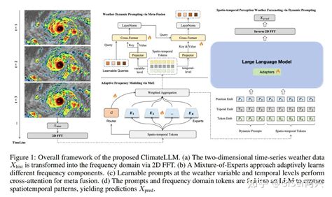 时空数据挖掘 Iclraaaineurips等 气象领域相关数据集及最新模型 论文笔记 20253 知乎