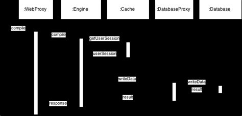 Sequence Diagram For A Web API Request Download Scientific Diagram
