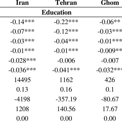 Logistic Regression Estimates Marginal Effects Download Scientific Diagram
