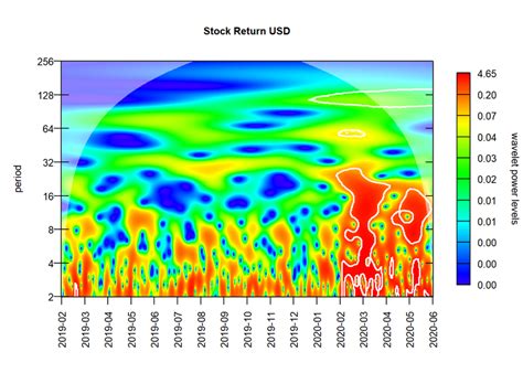 Morlet Wavelet Transform Coherence Spectra Of Sentiments And Usd Return Download Scientific