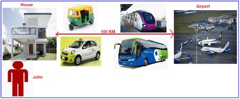 Strategy Design Pattern Real Time Examples Dot Net Tutorials