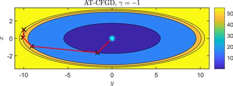 A Contour Graph Of The Objective Function F X Y 10x 2 Y 2 Download Scientific Diagram