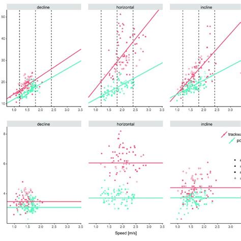 Post Hoc Contrasts For The Regressions Of Jumping Distance Jumping Height Download Scientific
