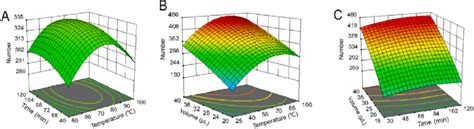 Response Surface 3d Plots For The Interaction Effects Of Independent