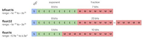 Punto Flotante Ieee 754 Breve Historia Mvaldes