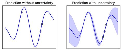 Qazi Fahim Farhan On Linkedin A Gentle Introduction To Bayesian Deep Learning