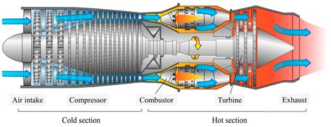 Different Methods Of Turbine Cooling And Their Maintenance Requirements