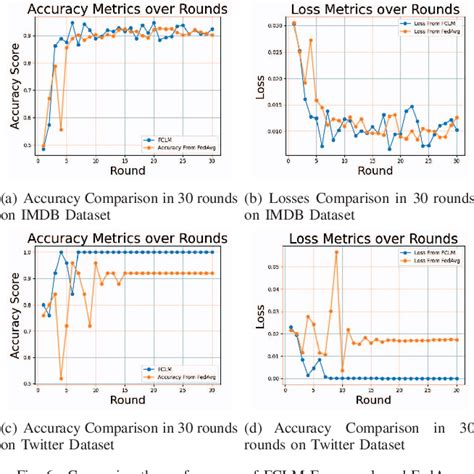 figure 6 from privacy preserving federated learning through clustered