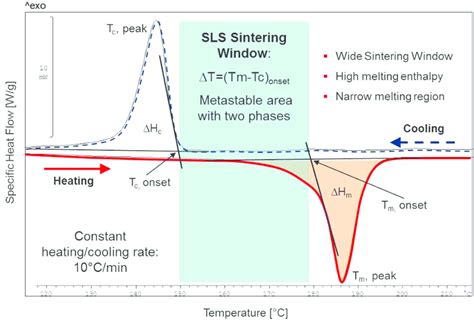 Typical Dsc Thermogram With Nature Of Sintering Window As Ls Process Download Scientific