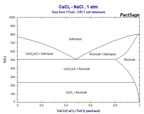 Collection Of Phase Diagrams