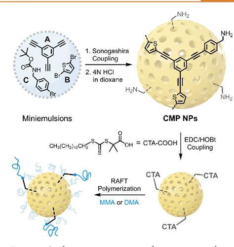 Figure 1 From Hairy Conjugated Microporous Polymer Nanoparticles