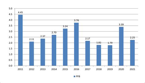 Employee Safety PFB Sustainability