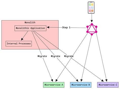 Simplify Your Monolith To Microservices Migration Using Graphql Tailcall