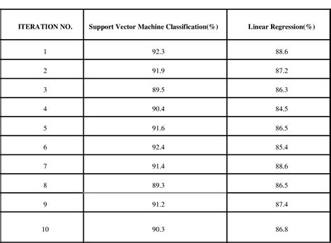 Table 1 From Efficient Prediction Of Heart Disease Using Svm