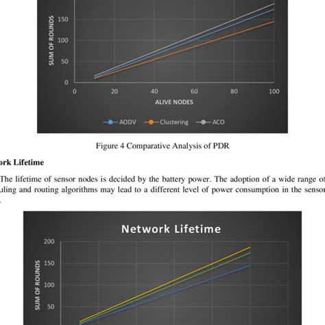 Comparative Analysis Of Network Lifetime Download Scientific Diagram