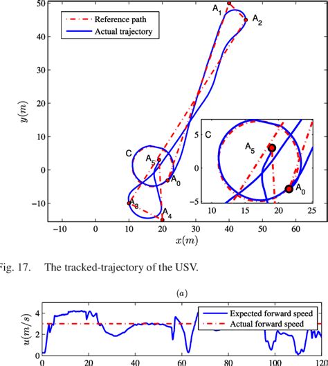 figure 1 from adaptive fuzzy backstepping based formation control of unmanned surface vehicles
