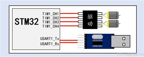 Stm32基础篇：afio × 查表重映射 × Afio库函数 Csdn博客