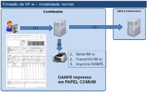 Emissão De Nf E Em Contingência Nota Livre