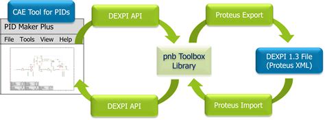 Pandid And Dexpi Pnb Plants And Bytes Gmbh
