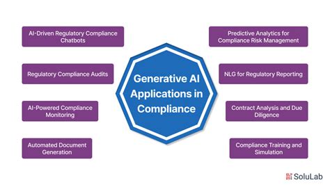 Generative Ai For Compliance Benefits And Applications