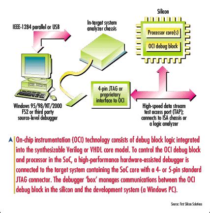 Robust On Chip Debug Makes SoC Sing EE Times