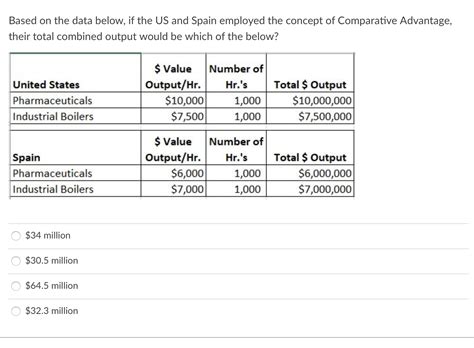 Solved Based On The Data Below If The Us And Spain Employed
