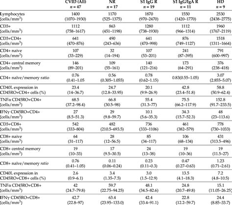 Count Of Peripheral Lymphocytes Cd3 Cd4 And Cd8 Subsets Cd40l In Download Scientific